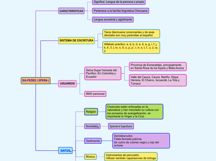 Sia Pedee Epera Mind Map